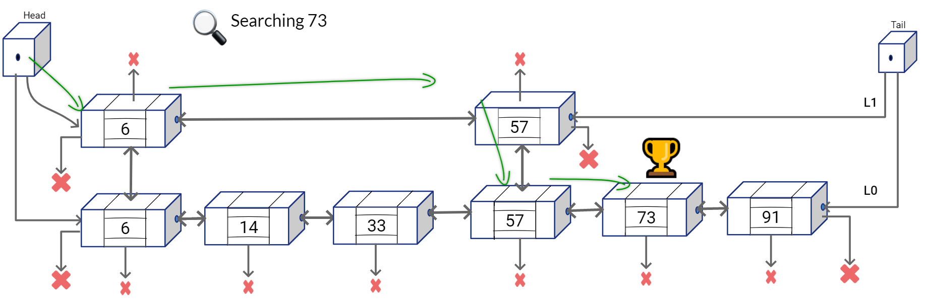 Skip List Data Structure Explained Sumit s Diary