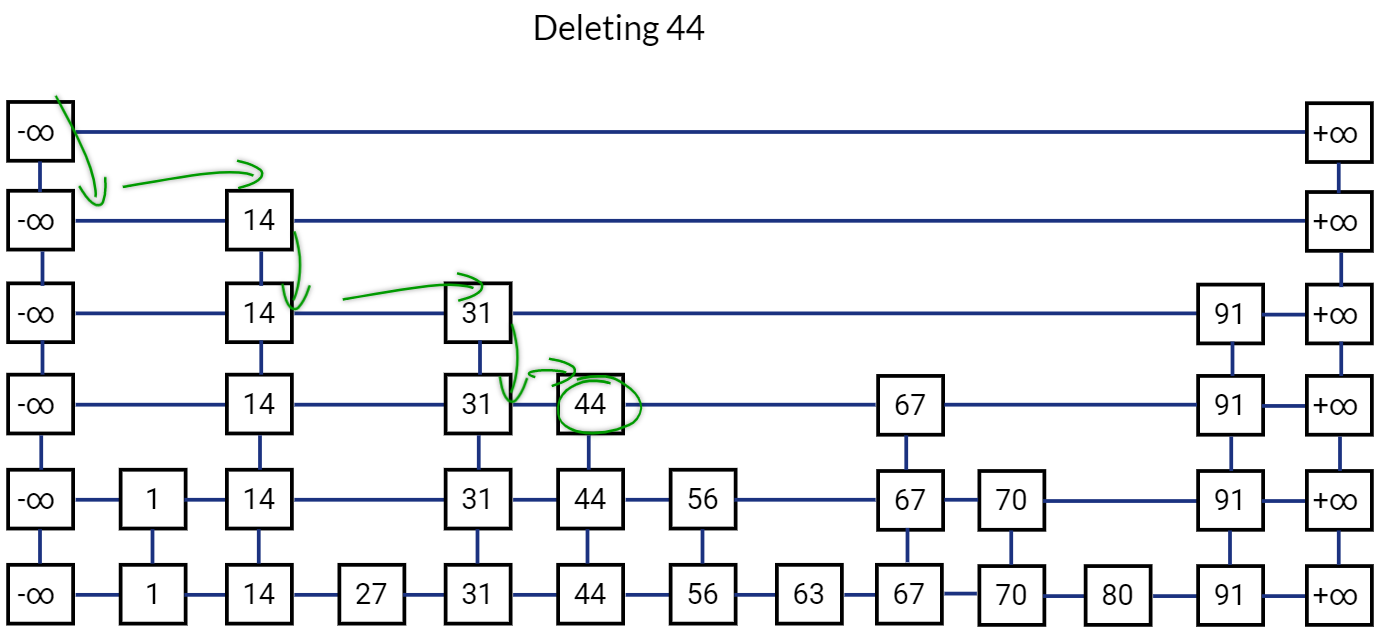 Skip List Data Structure Explained Sumit s Diary