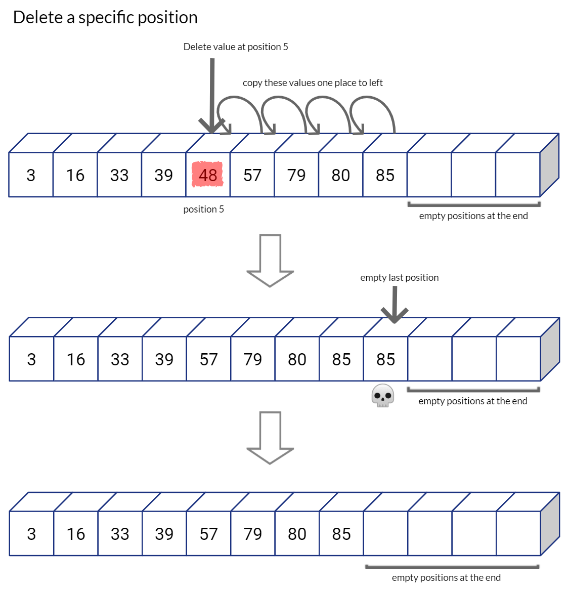 Skip List Data Structure Explained Sumit s Diary